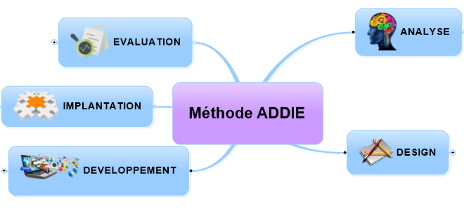 L’ingénierie pédagogique et la méthode ADDIE – conférence de Sylvie ...